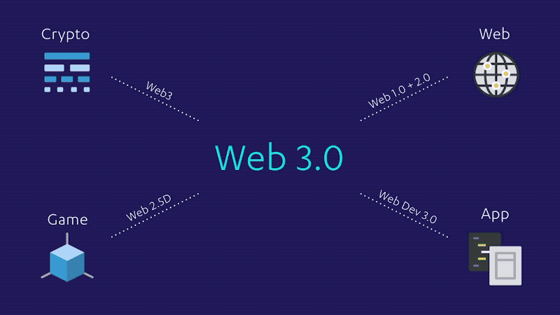 Making Web 3.0 Usable — Part 1. 10 Reasons Why Web 3.0 Has Yet to Take… | by Cardstack Team ...