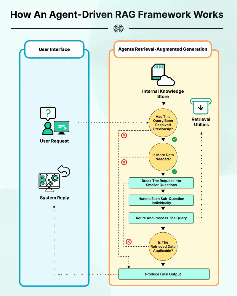 What agentic RAG does (and why your LLM needs it) | by Generative AI ...