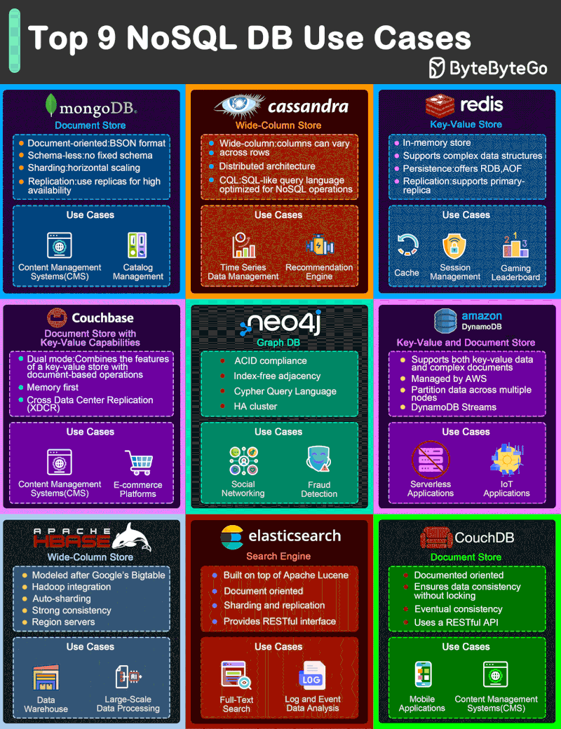 🗄️ Top 9 NoSQL Database Use Cases 🚀 | by Abdul Rehman | Medium