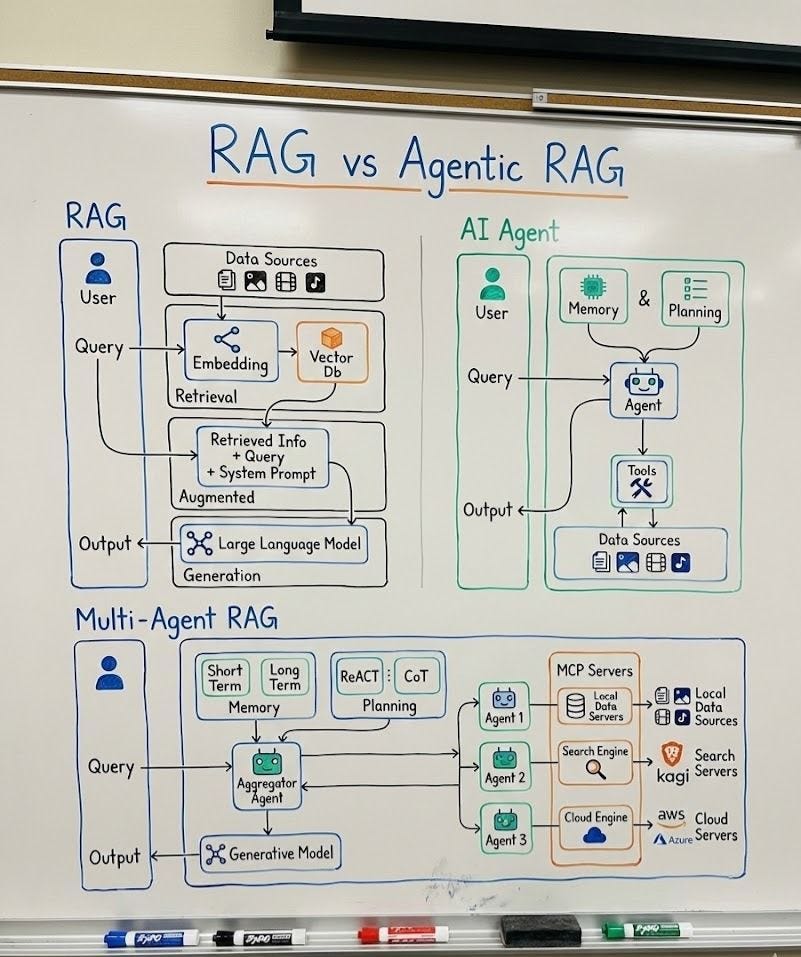 Agentic RAG — GenAI Concept. Disclaimer: The content in this post is ...
