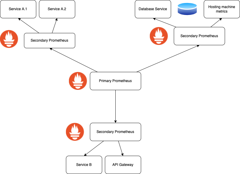 Getting started with Prometheus Federation in Docker | by Carlos ...