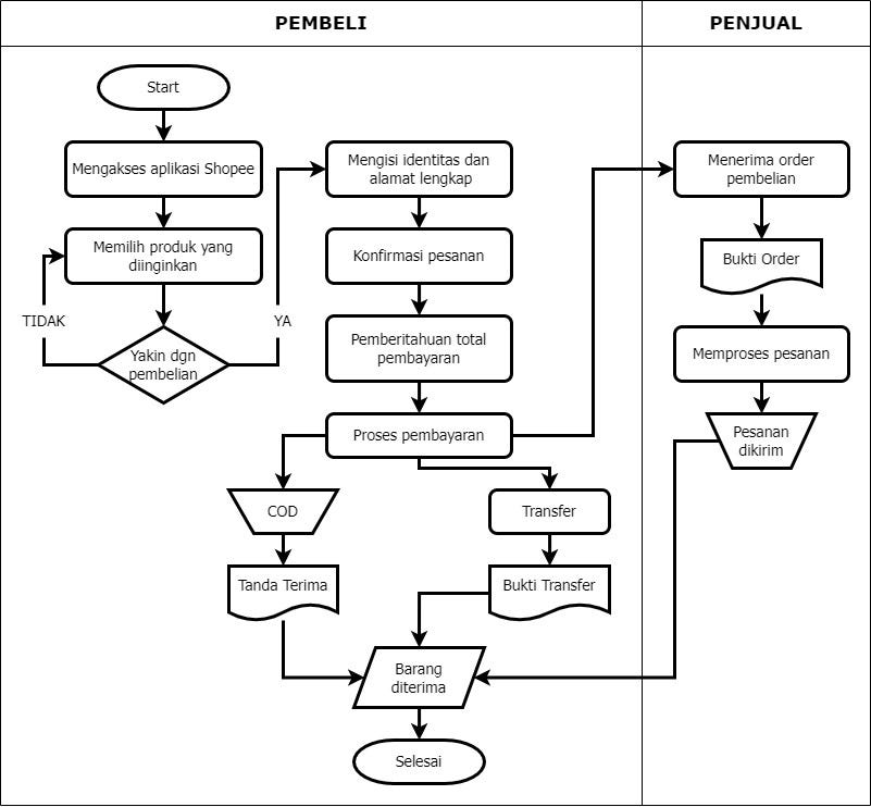 PROSES BISNIS ORDER TO CASH (O2C) PADA E–COMMERCE SHOPEE | by ...