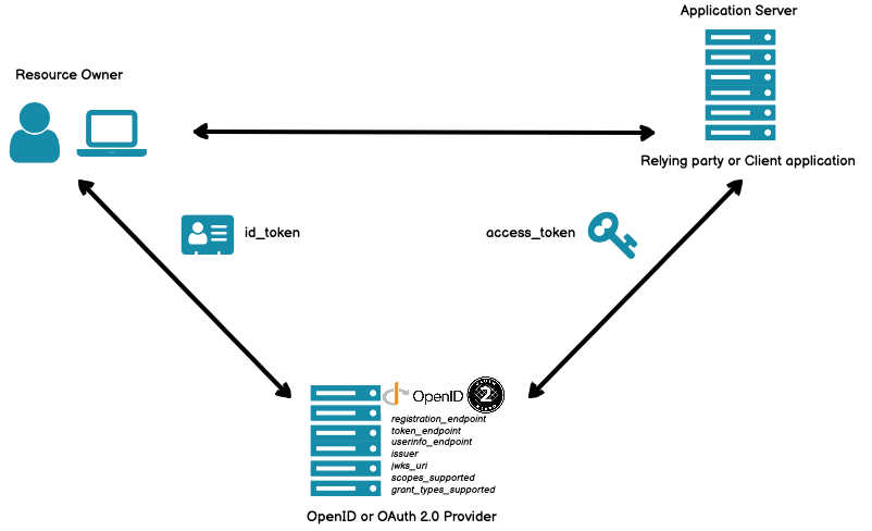 OpenID Connect Discovery and OAuth2 Authorization Server Metadata | by ... OpenID Connect Discovery and OAuth2 Authorization Server Metadata | by ...