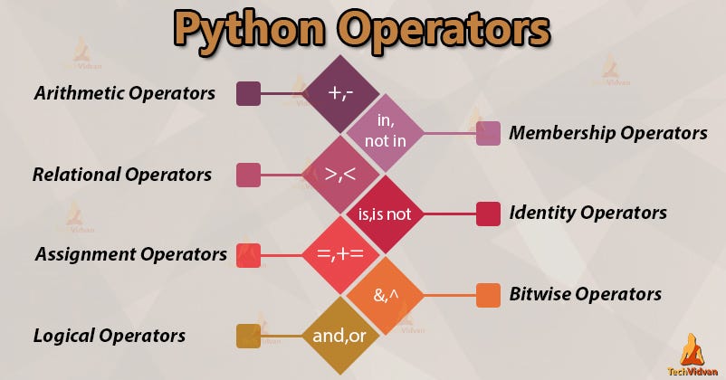 Python Operators: Tiny Symbols, Big Impact! | by Yuvaraju | Medium
