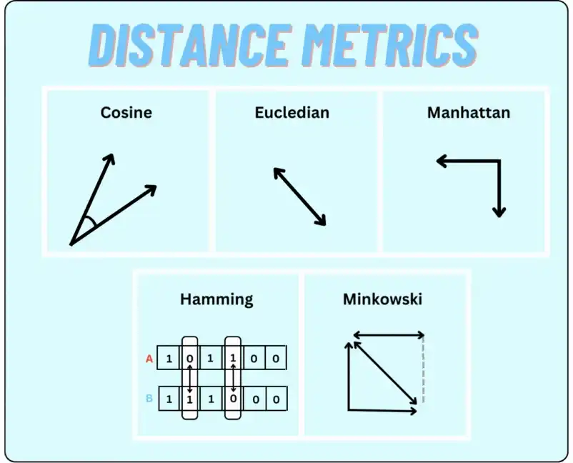 Understanding Common Distance Metrics in Machine Learning | by ...