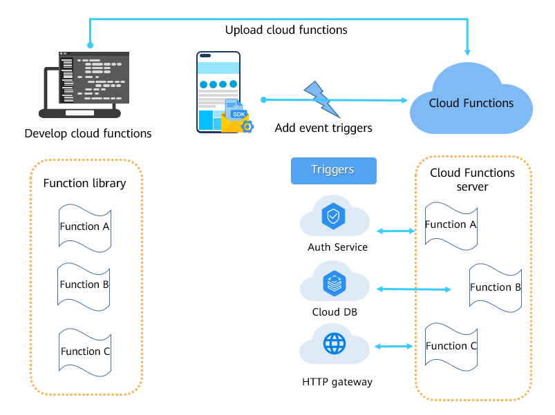 AppGallery Connect Cloud Functions Flutter | by Rahmican İşin | Huawei Developers | Medium