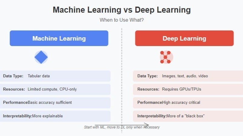 Machine Learning vs Deep Learning: When to Use What? | by Amit Kharche ...