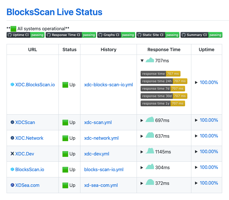 BlocksScan UpTime | AI-Based Monitor Tool. | by BlocksScan | Medium