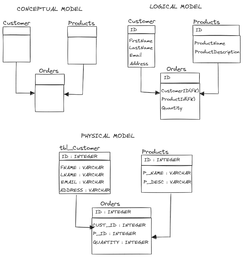 Explained Conceptual Logical And Physical Data Models By Pardeep Singh Medium