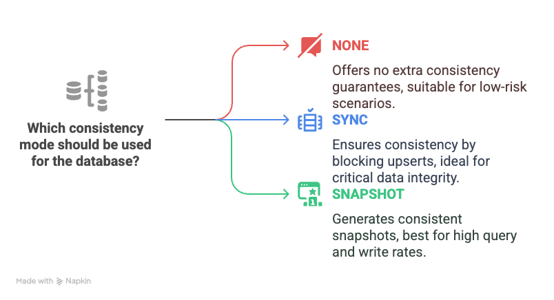 Upsert Snapshot in Apache Pinot. UPSERT in Pinot ensures row-level data… | by Arsh Goyal | Medium