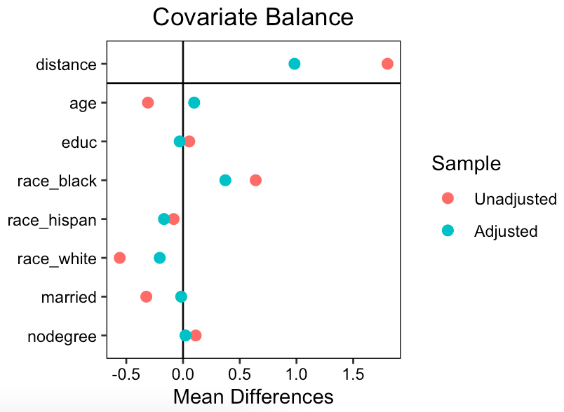 Introduction to Propensity Score Matching with MatchIt | by UC Berkeley D-Lab | Medium