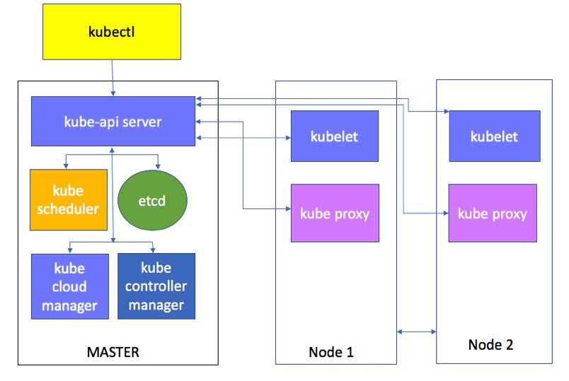 Overview of Kubernetes Components | by Karthi Keyan | Medium