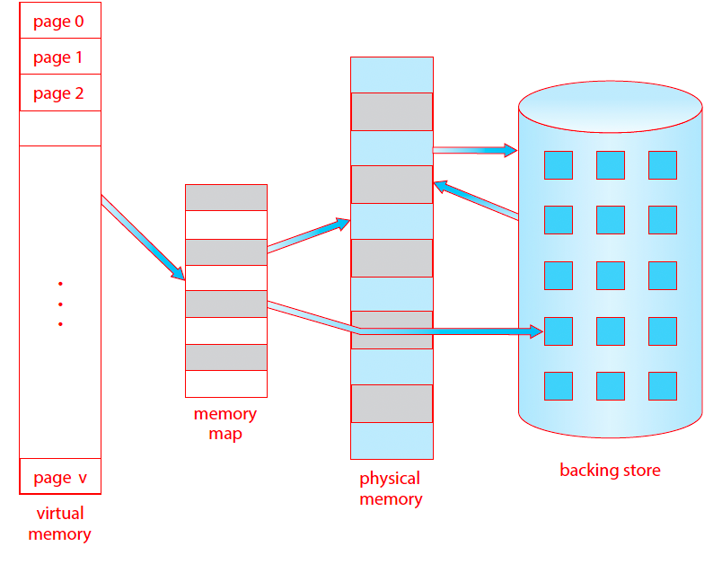 Virtual Memory — Demand Paging. From ‘Operating system concepts’ by ...
