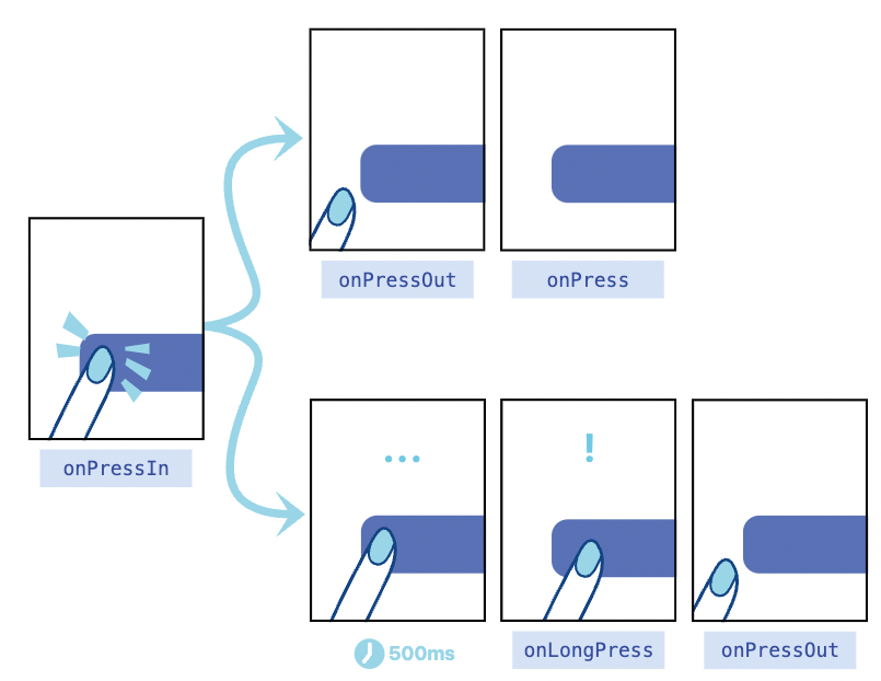 Exploring Touchable Elements In React Native For Seamless Ux By Expert App Devs Nov 2024