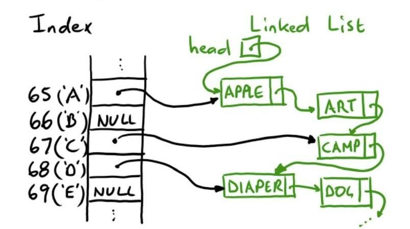 Implementing LRU cache in Go. A cache is a high-speed storage layer… | by Quantum Anomaly | Medium