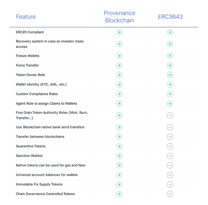 Provenance Blockchain Markers vs. ERC3643 Smart Contract Tokens | by ...