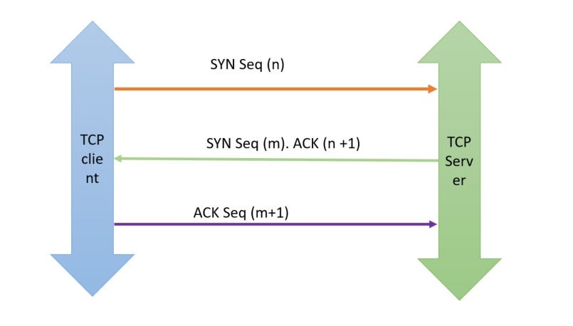 What is tcp three way handshake ? What is SYN , ACK packets ? | by CSPS ...