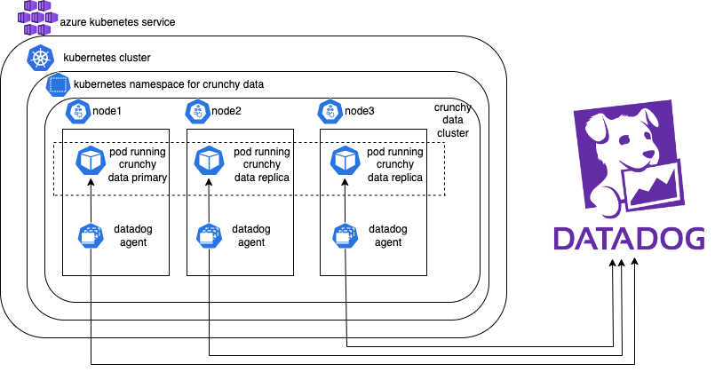 How to enable observability into your Crunchy Data PostgreSQL clusters via Datadog | by Deepak ...