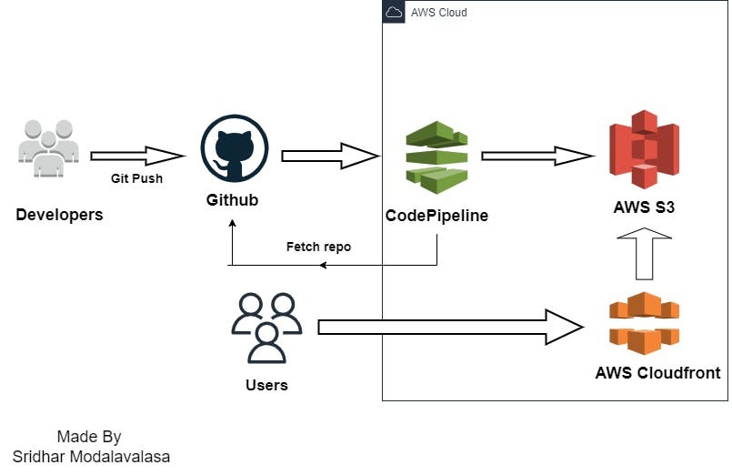 Deployment Of Static Website In Aws Using Codepipelines3cloudfront And Github By Shreedhar 