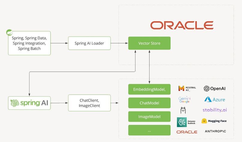 Building Intelligent Java Apps: Integrating Spring AI, Spring Boot, and Oracle Database for ...