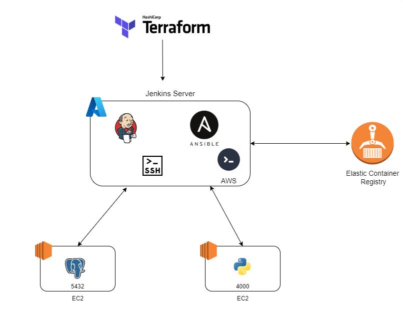Automating Deployment Using Jenkins, Ansible, and AWS | by Malek ZAAG ... Automating Deployment Using Jenkins, Ansible, and AWS | by Malek ZAAG ...
