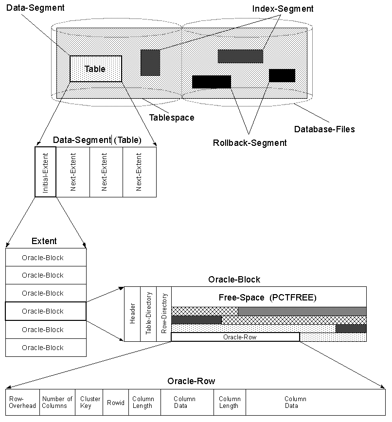 Oracle Row Chaining and Migration | by Prashant Mishra | Medium