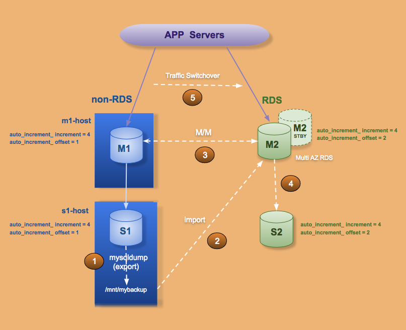 How to Migrate to MySQL RDS Without Downtime | by Dmitriy Royzenberg ...