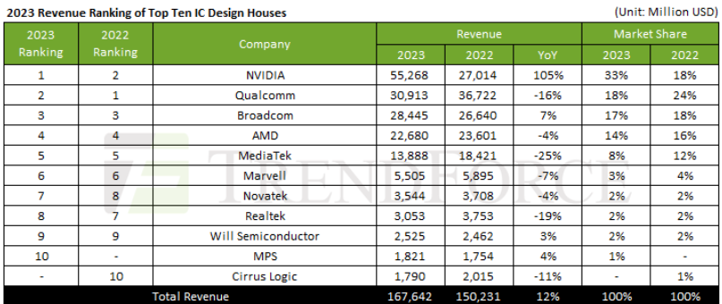 AMEYA360：Top 10 IC Design Houses’ Combined Revenue Grows 12% in 2023, NVIDIA Takes Lead for the ...
