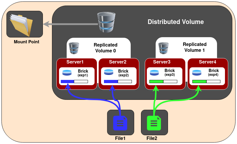 Glusterfs Distributed-Replicated file storage on Linode | by Navaneeth ...