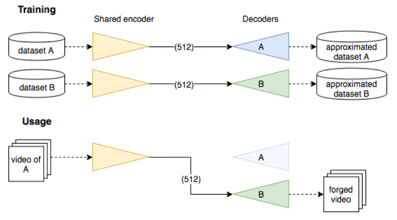 Deepfake Detection With Deep Learning | by Zo | Medium