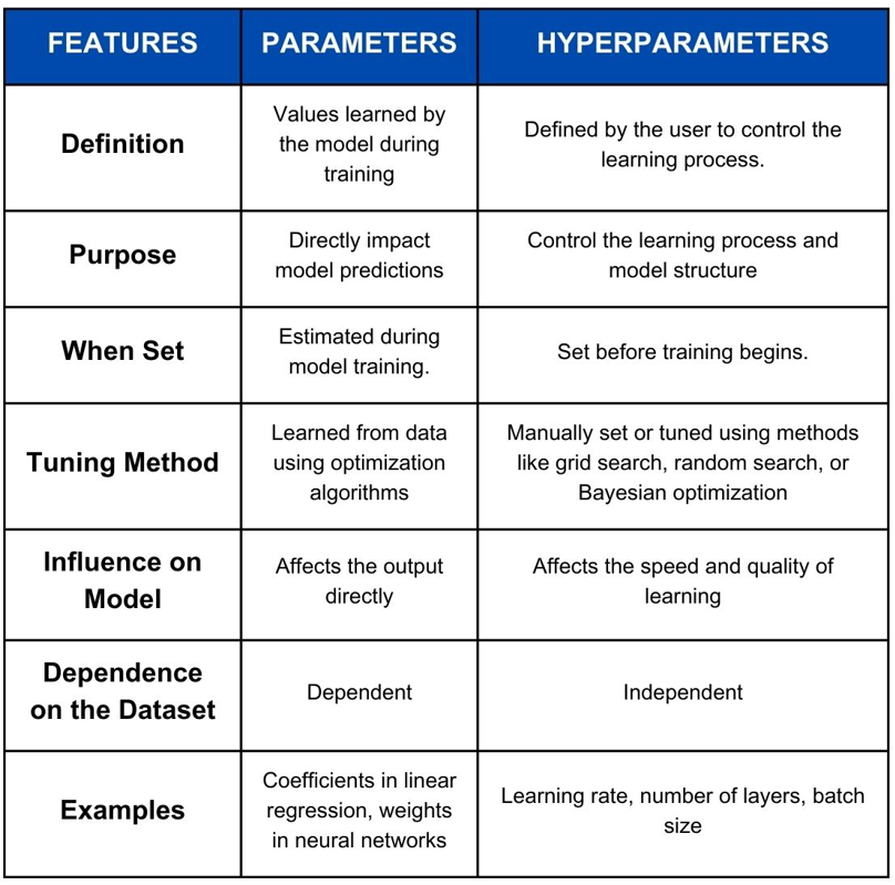 Parameters Vs Hyperparameters in Machine Learning | by Lekhansh | Medium Parameters Vs Hyperparameters in Machine Learning | by Lekhansh | Medium