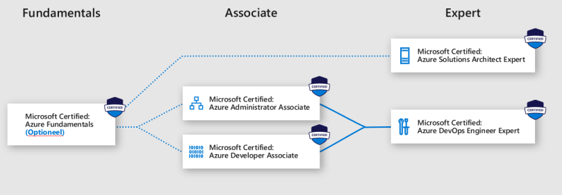 The new Azure certification paths from Microsoft | by Maik van der Gaag ...