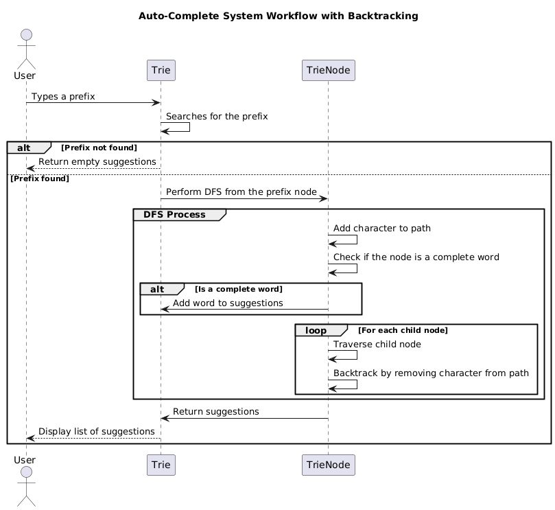 Building an Auto-Complete System Using a Trie | by Gul Ershad | ITNEXT