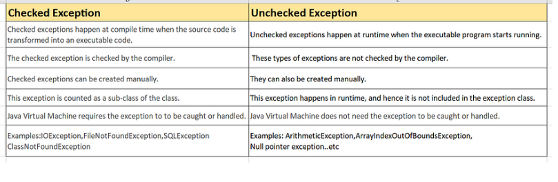 Task 13 — Java Exceptions And Error Handling | by Divyabharathi | Medium