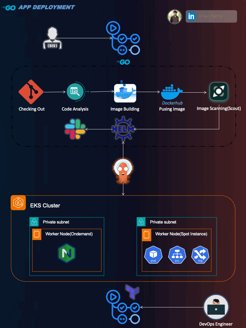 Deploy a Go Application on an EKS Cluster using GitHub Actions, Terraform, Helm, and ArgoCD | by ...