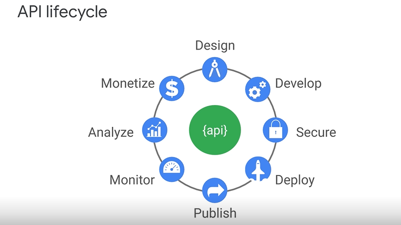 Designing REST API’s. Before we delve deep into API design… | by ...