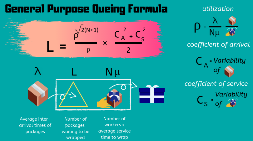 Insights From Queueing Theory. A mathematical explanation for why… | by ...