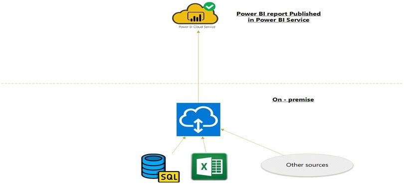 Power BI Gateway/On-premises gateway and schedule refresh: | by Satish ...