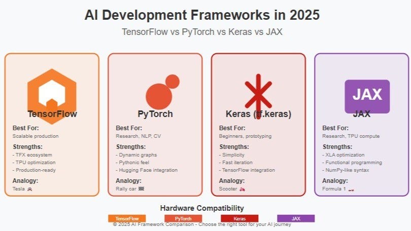 AI Development Frameworks in 2025: TensorFlow, PyTorch, Keras & JAX ...