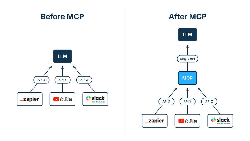 How to build an MCP Server. 1. Introduction | by Vivek Pandit | Medium