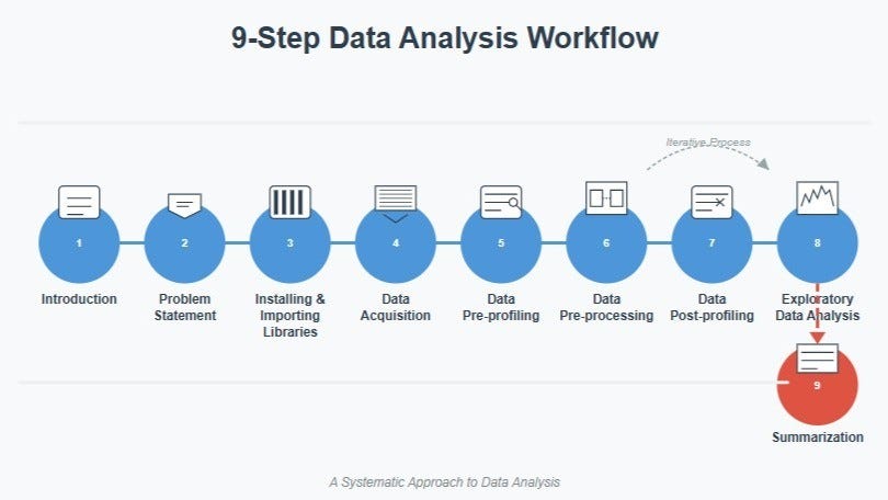 The 9-Step Workflow for Every Data Science Project: From Chaos to ...