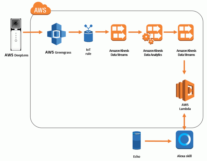 Visual Intelligence: DeepLens, OpenSearch & OpenCV | AWS in Plain English