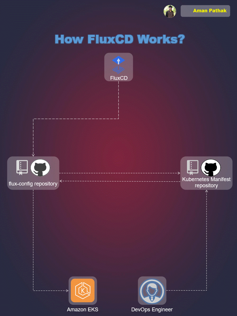 FluxCD- How it Works?. Introduction | by Aman Pathak | DevOps | AWS ...