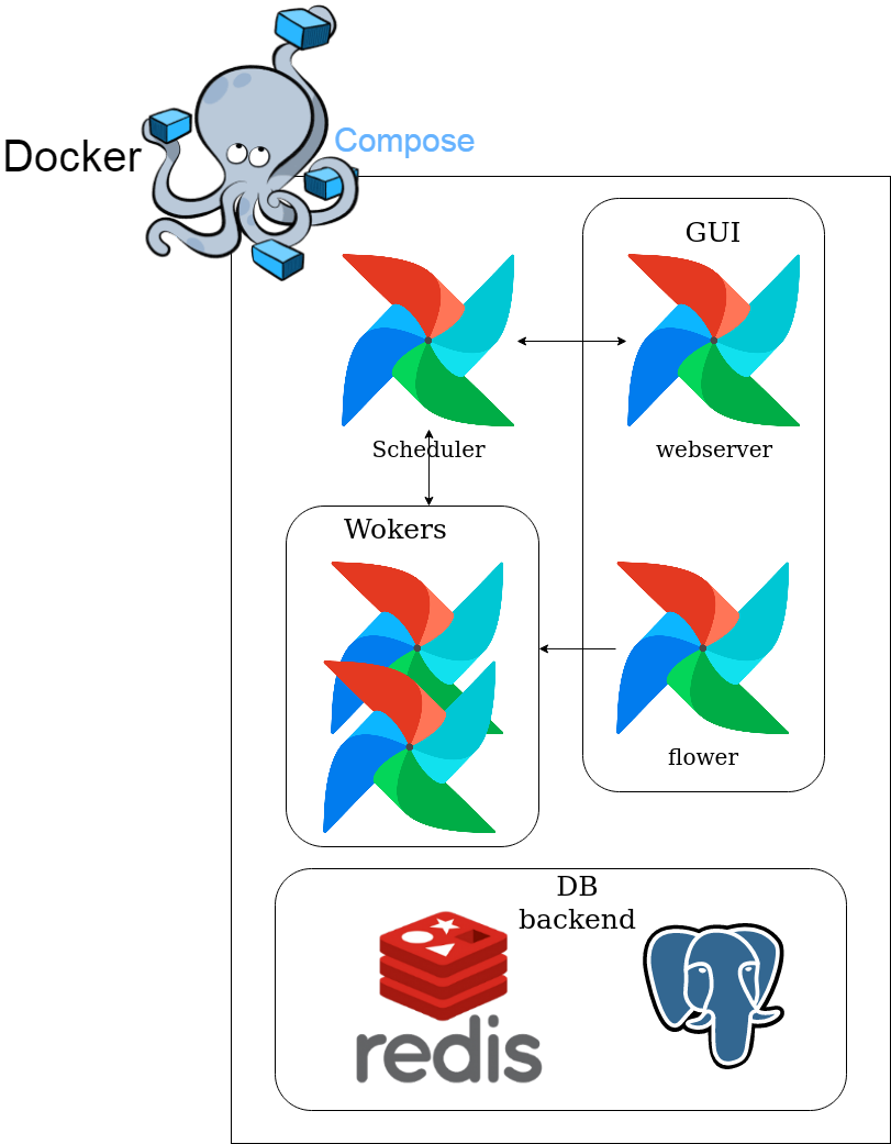 Airflow 2 0 On Docker Compose So You Heard Of The Brand New Airflow