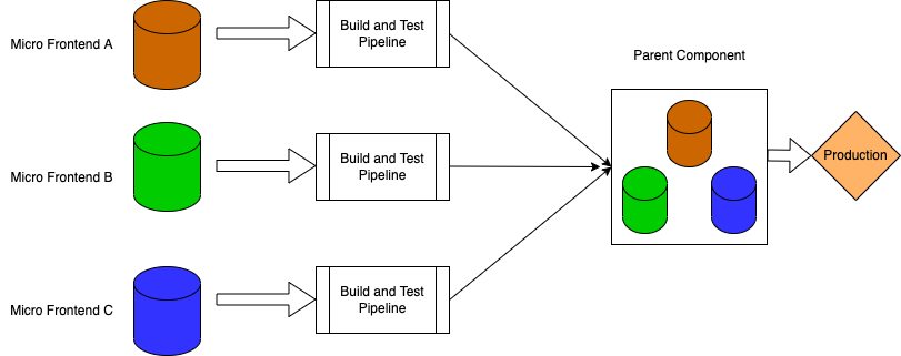 Micro Frontend Architecture at Hubilo | by Vivek Gupta | Hubilo Tech Blog