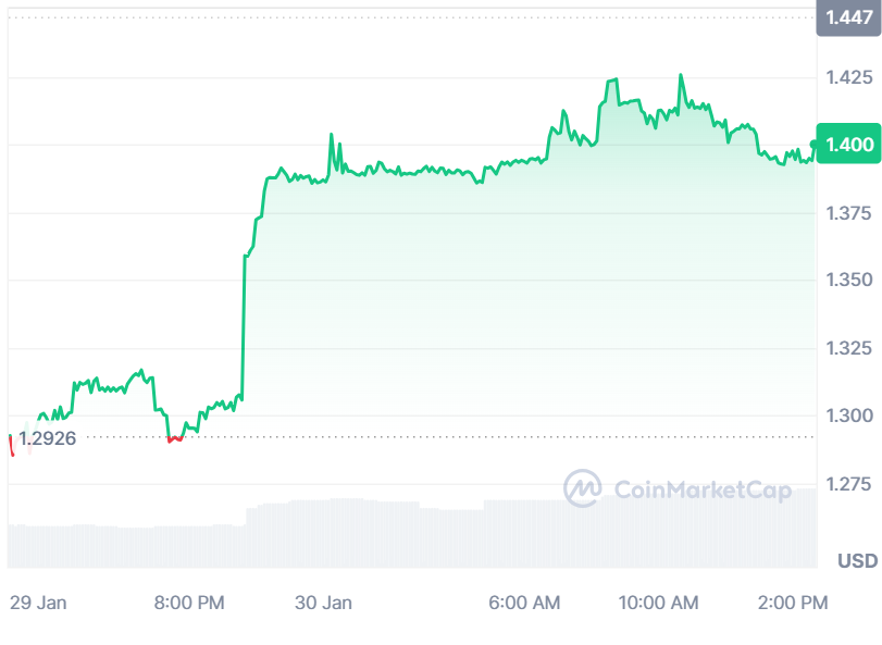 Bitcoin Price May Go 4X: These 3 Tokens Show Potential to Rise 300% ...