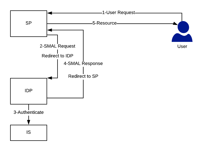 SP initiated SSO flow VS IDP initiated SSO flow | by Shamodya Hashantha ...