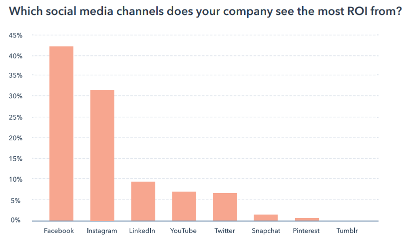 Social Media ROI: Key Platforms for Success | by Q Tech Solutions | Jan, 2025 | Medium