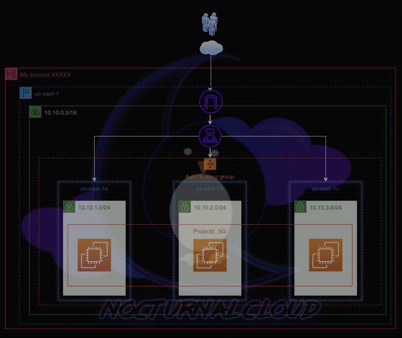 “Cloud Formation: Scaling Up with Automated Precision and Minimal Error!” | by Nocturnal Cloud ...