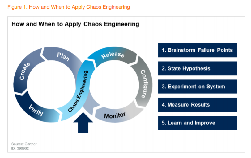 Chaos Engineering | Avoid Disasters By Embracing Organized Chaos | by ...